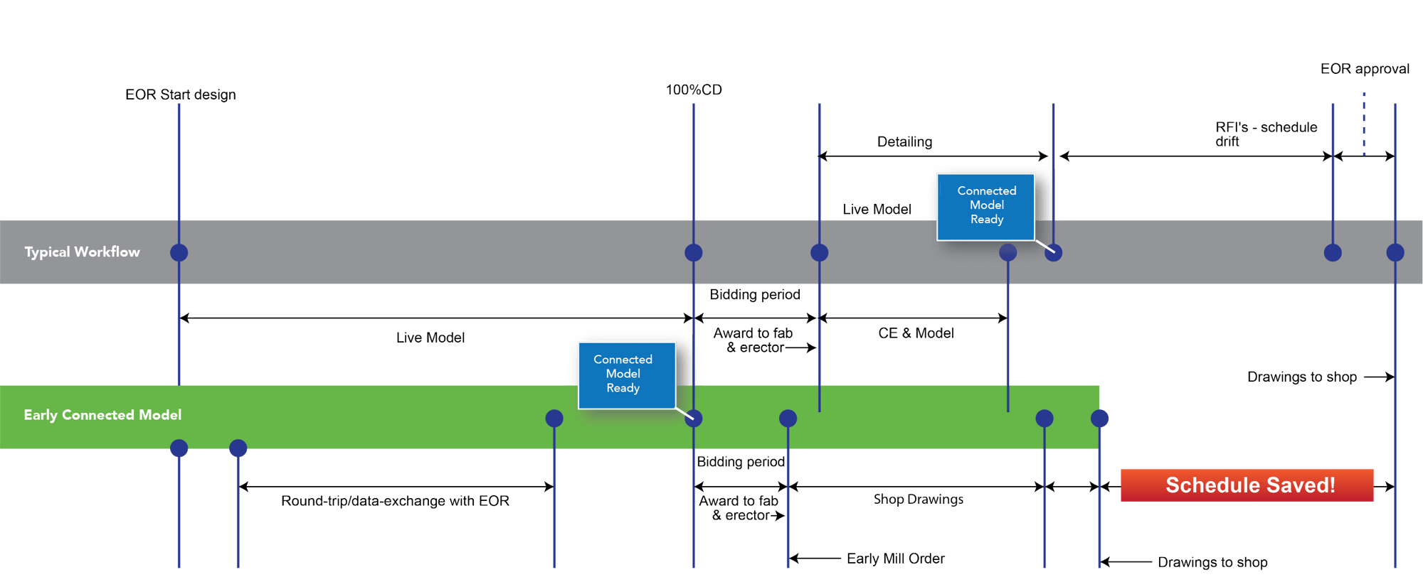 Early Connected Models | Accelerate Steel Projects | Qnect